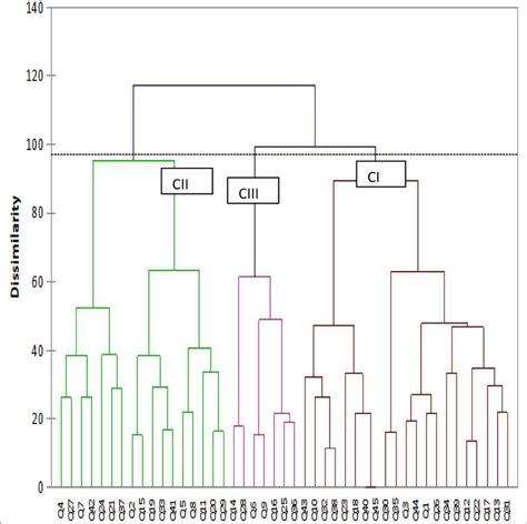 Dendrogram That Represent Plant Community Types Of Hereje Forest Where
