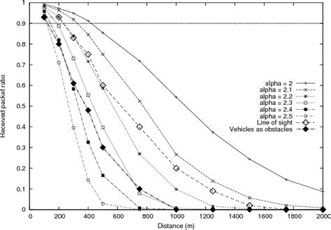 Figure 1 From Towards Realistic Vehicular Network Simulation Models Semantic Scholar