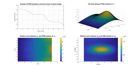 5 pgd convergence plot to compute p i and λ overlap arlequin pgd