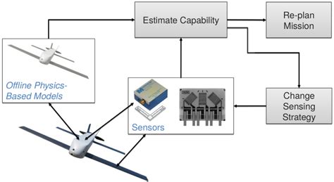 Dynamic Data Driven Applications Systems Dddas
