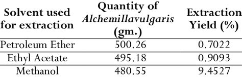 Extraction Yields Of Different Extract Download Scientific Diagram