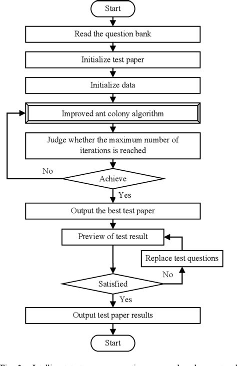 Figure 2 From Design Of Intelligent Test Paper Generation System For Online Psychological