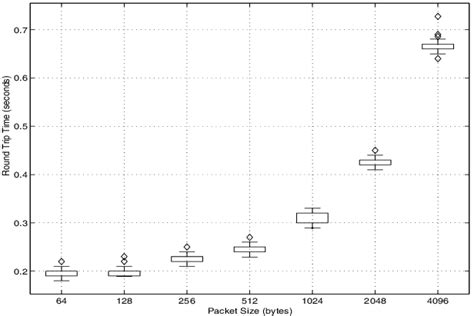 Performance Of Tcp Over Bluetooth Download Scientific Diagram
