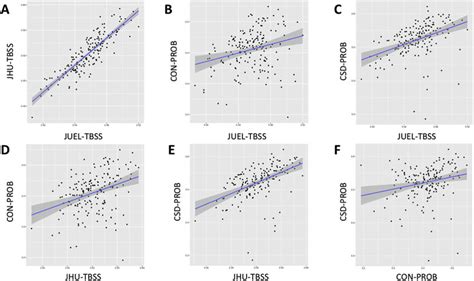 correlation of all fa values regarding each method correlation of all