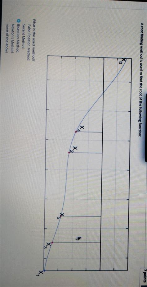 Solved 7 Points A Root Finding Method Is Used To Find The