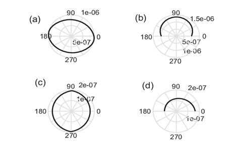 Directivity Of Received Signal Before Ab And After Cd Beamforming