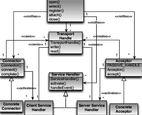 Acceptor Connector Design Pattern Download Scientific Diagram