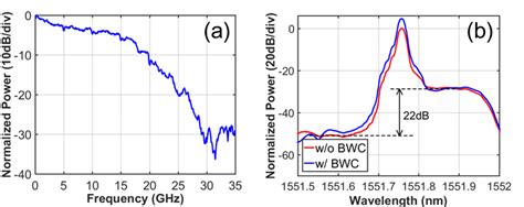 A Measured System Transfer Function B Optical Spectrums Of The