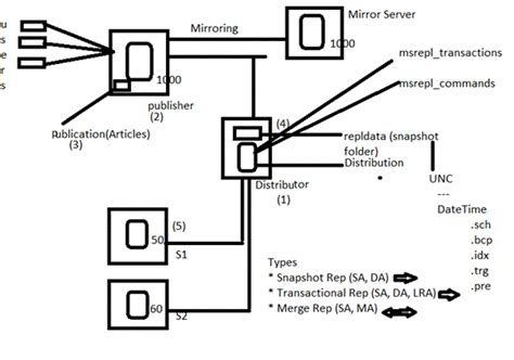 SQL Server Replication Step By Step HeelpBook