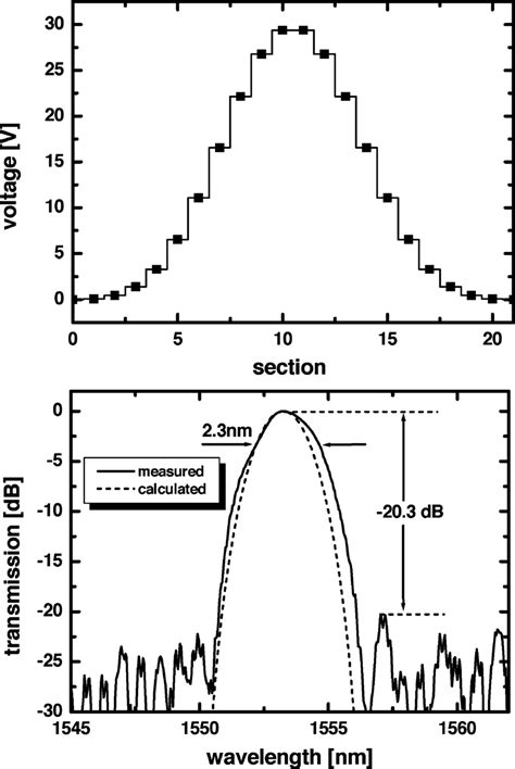Filter With Strong Sidelobe Suppression Top Diagram Voltages Applied Download Scientific