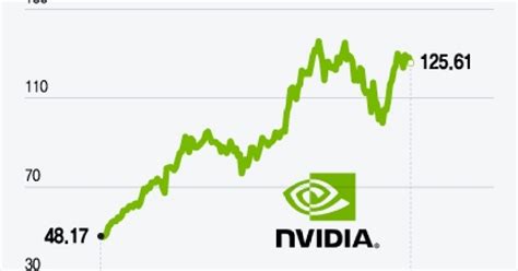 엔비디아 전망 웃돈 실적에도 주가 하락성장세 둔화이익률 하락