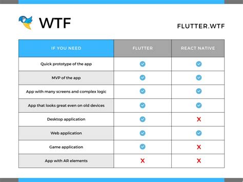 what the flutter on linkedin flutter reactnative