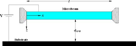 Figure 1 From Analysis Of Electrostatically Actuated Microbeams Using