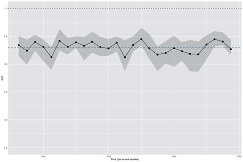 Area Under The Receiver Operating Characteristic Curve With 95 Download Scientific Diagram