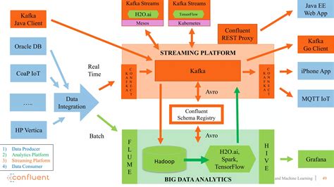 apache kafka streams machine learning deep learning ppt