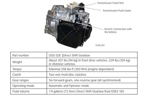 Dsg Gearbox Mapping At Leon Hendricks Blog