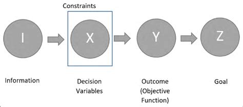 Directed Acyclic Graph Dag Representation Of The Proposed Causal