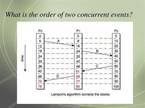 Ppt Time Clocks And The Ordering Of Events In A Distributed System Powerpoint Presentation