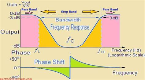 band stop filter circuit explained with formulas electronics calculations