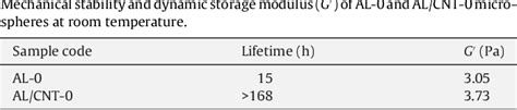 Table 1 From Alginate Microsphere Filled With Carbon Nanotube As Drug Carrier Semantic Scholar