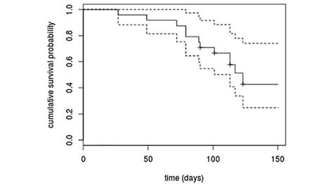 History Of Survival Analysis