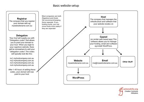 Overview Of A Basic Website Setup ActionSkills