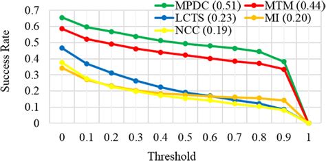 The Success Rate For Different Algorithms See Legend The Y‐axis