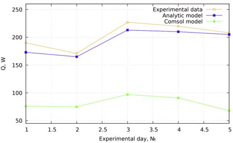 Comparison Of Calculated And Experimental Radiant Surface Power Values