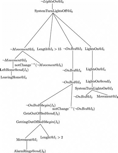 Third Scenario Argument B Tree For Download Scientific Diagram