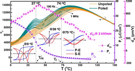 Temperature Dependent On Dielectric And Ferroelectric Properties Of Download Scientific Diagram
