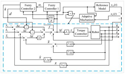 actuators free full text impedance force control of manipulator