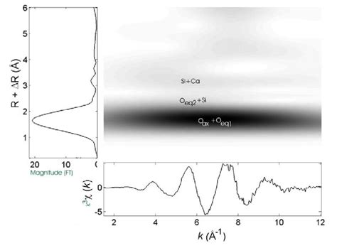 30 Wavelet Analysis For A U L Iii Edge Exafs Spectrum Of A Uvic S H