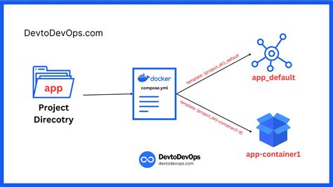 Docker Compose Network Name Without Prefix 3 Easy Tricks