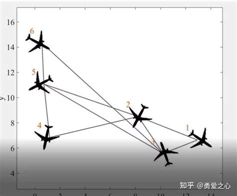 固定翼无人机恒高分布式编队控制与导航，无人机编队控制matlab仿真，多无人机高度控制，无人机集群控制。在 Matlab 中运行以模拟无人机实现比例因子最高的期望编队。 知乎