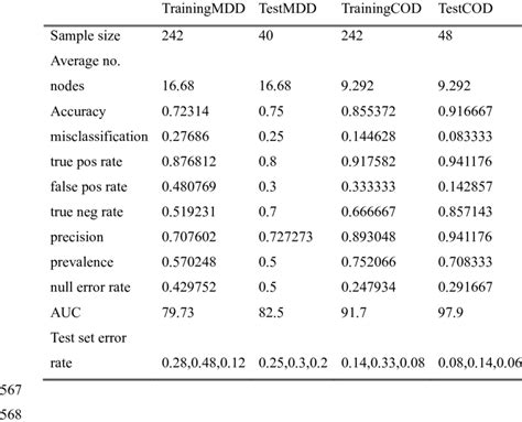 Random Forest Model Validation Of Both Training And Test Dataset For Download Scientific