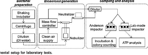 Figure 1 From Design And Application Of An Inertial Impactor In Combination With An Atp
