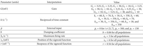 Table 1 From Modeling The Generation Of Phase Amplitude Coupling In Cortical Circuits From