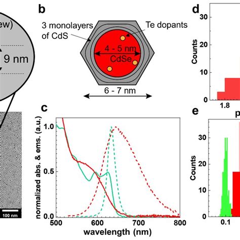 Figure S2 X Ray Diffraction Pattern Of Te Doped Cdse Cds Core Shell Download Scientific