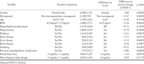Analysis Of Clinical Factors Affecting Hdl C Download Scientific Diagram