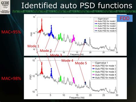 Ppt Some Investigations On Modal Identification Methods Of Ambient Vibration Structures