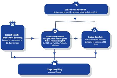 Validating Recombinant Cascade Reagents In 3 Simple Steps