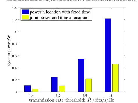 Performance Comparison Between The Joint Resource Allocation And The
