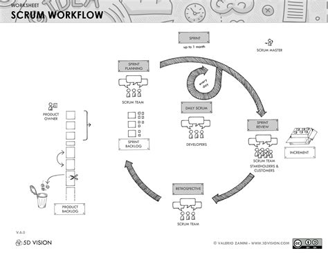 Scrum Workflow 5d Vision Agile Product Innovation