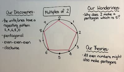 Enquiry Based Maths Discovering Patterns Of Multiples Number Connections
