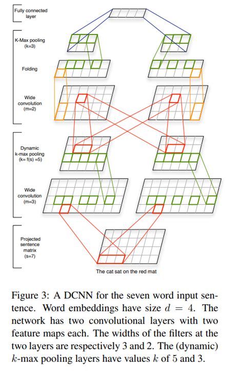 A Convolutional Neural Network For Modelling Sentences
