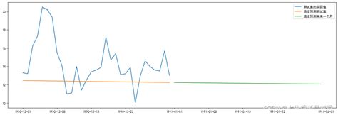 【时间序列】单变量单步预测方法总结单变量时间序列预测 Csdn博客