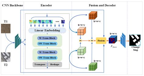 Remote Sensing Free Full Text A Siamese Network With A Multiscale Window Based Transformer