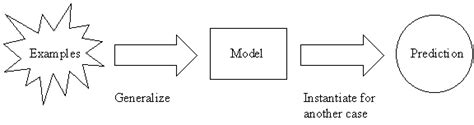 Machine Learninginductive Inference