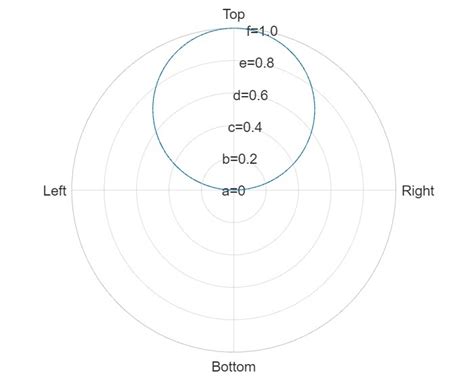 Polar Axes Appearance And Behavior In Matlab