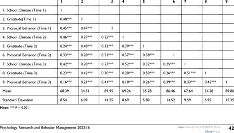 Correlations Of Research Variables Across Three Waves Download Scientific Diagram